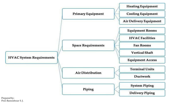 MODULE 4 BUILDING PLANNING AND DESIGN SY BTECH HVAC SYSTEM IN BUILDING ...