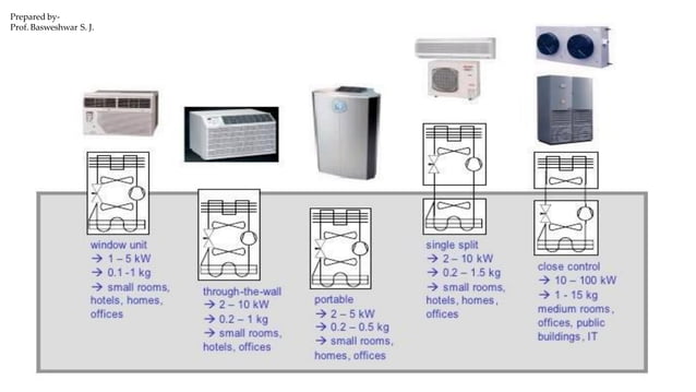 MODULE 4 BUILDING PLANNING AND DESIGN SY BTECH HVAC SYSTEM IN BUILDING ...