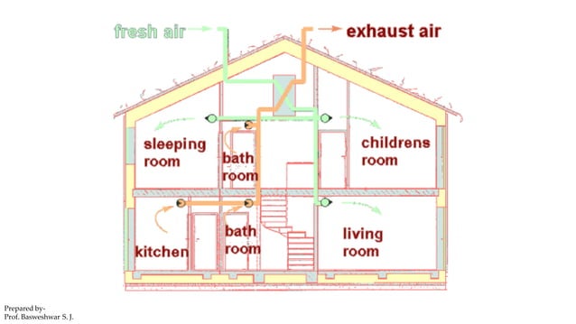 MODULE 4 BUILDING PLANNING AND DESIGN SY BTECH HVAC SYSTEM IN BUILDING ...