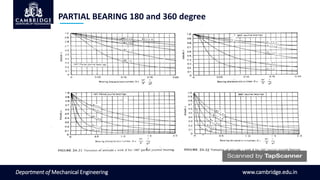 MODULE-4 Hydrodynamic journal bearing (1).pptx