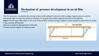 MODULE-4 Hydrodynamic journal bearing (1).pptx
