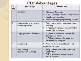 Module-4 PLC for Automation and control.pptx