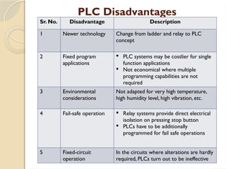 Module-4 PLC for Automation and control.pptx