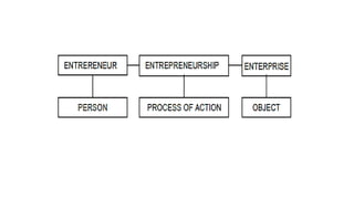Module-5:Entrepreneurship,Micro, Small & Medium Enterprises (MSME) by ...