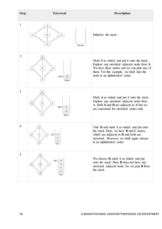Trees And Graphs In Data Structures And Algorithms Docx Geology
