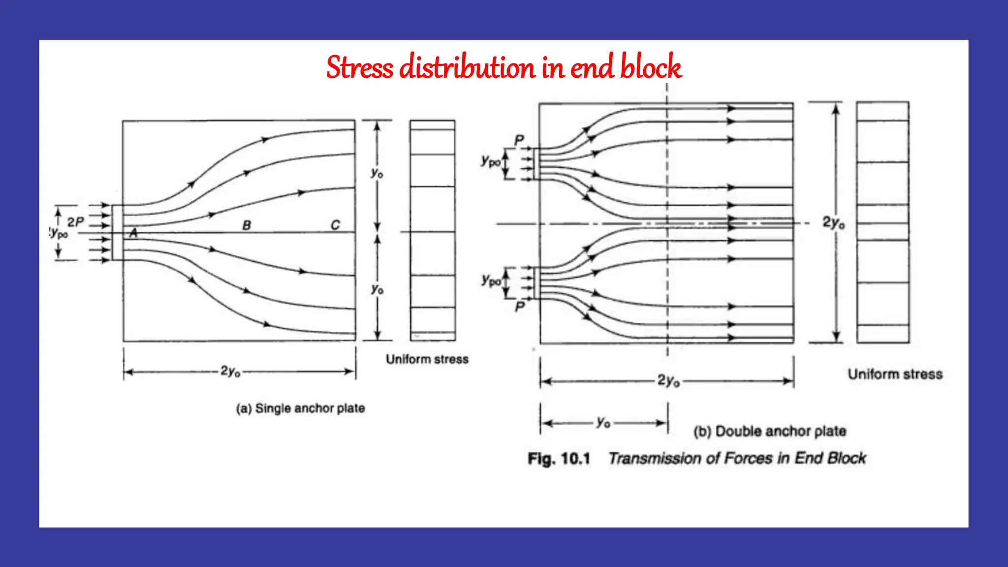 Anchorage methods in Prestressed concrete | PPTX