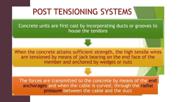 Anchorage methods in Prestressed concrete | PPTX