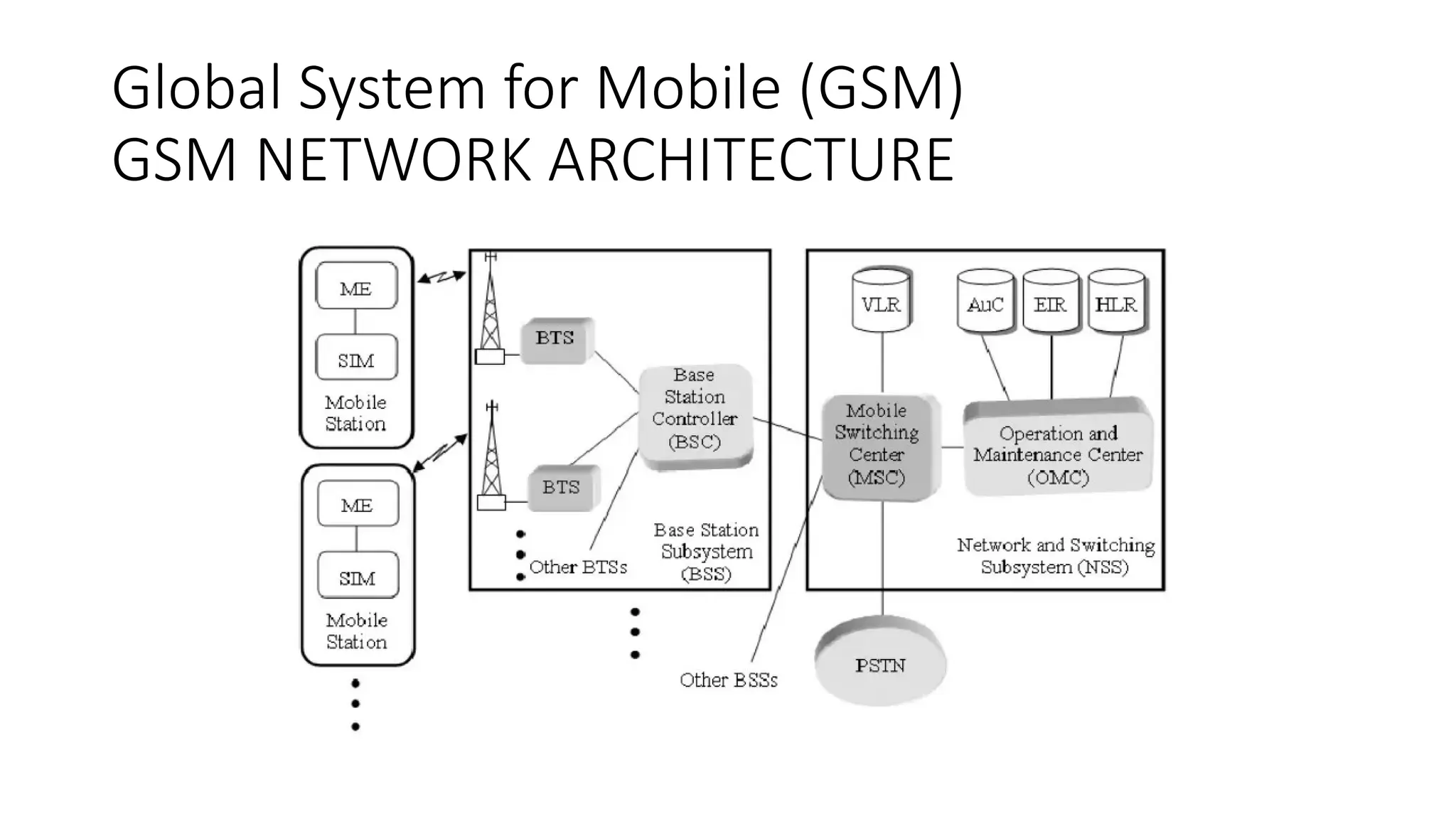 Global System for Mobile (GSM): GSM Network Architecture, GSM ...