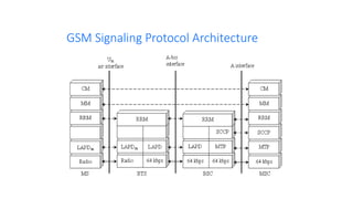 Global System for Mobile (GSM): GSM Network Architecture, GSM ...