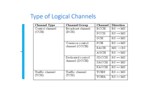 Global System for Mobile (GSM): GSM Network Architecture, GSM ...