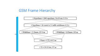 Global System for Mobile (GSM): GSM Network Architecture, GSM ...