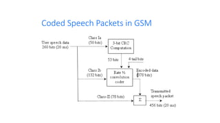 Global System for Mobile (GSM): GSM Network Architecture, GSM ...