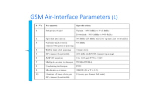 Global System for Mobile (GSM): GSM Network Architecture, GSM ...
