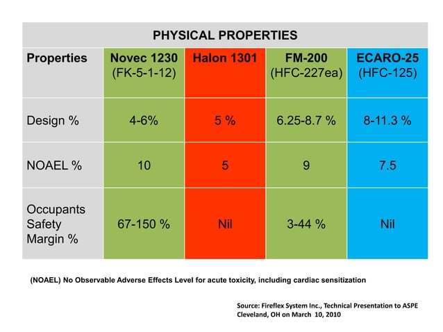 Module-6-Design-of-Clean-Agent.pdf | Indoor Environmental Quality ...