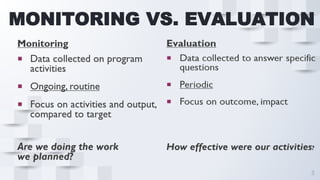 Module-7-Program-Monitoring-and-Evaluation.pptx