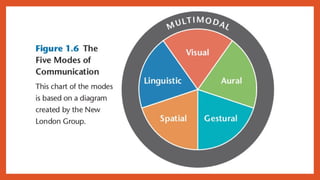 MODULE-7_MULTIMODALfor-students-Copy.pptx