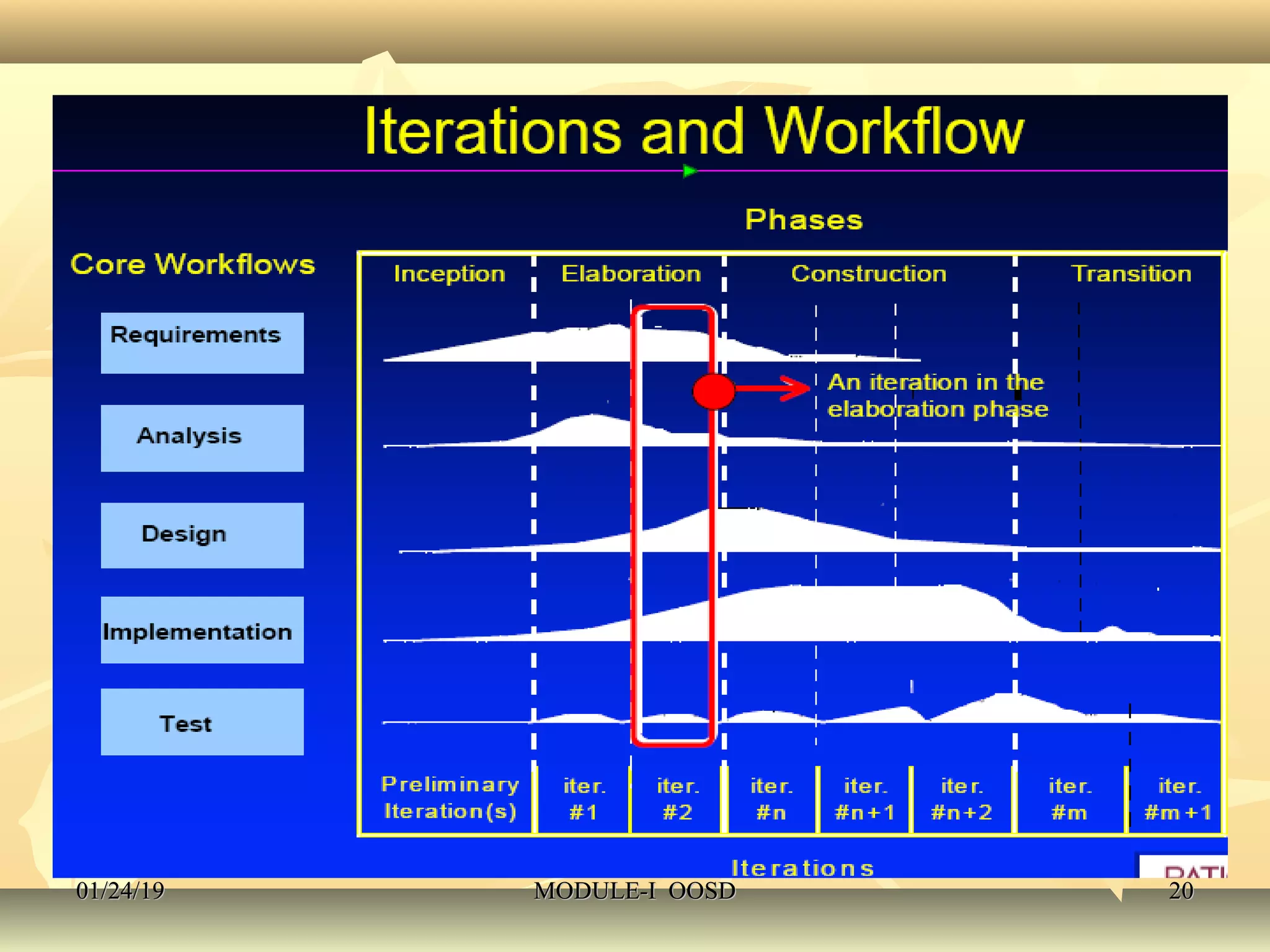 Object Oriented System Design Ppt