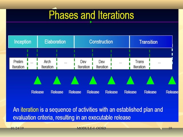 Object Oriented System Design Ppt