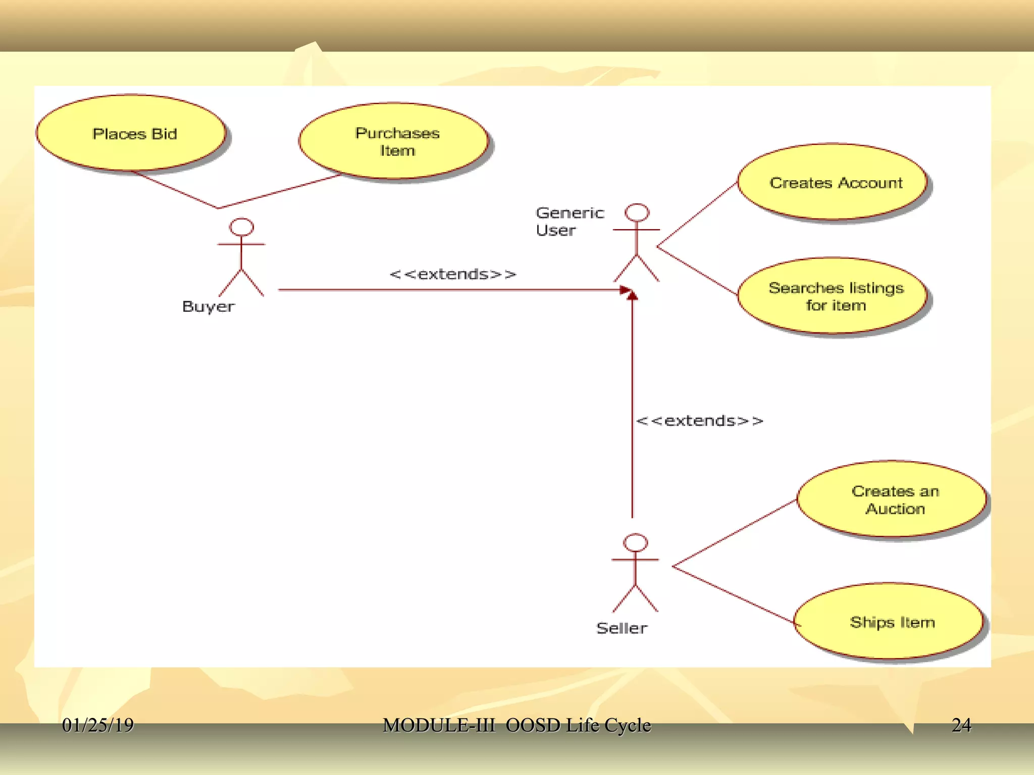 Object Oriented System Design | PPT