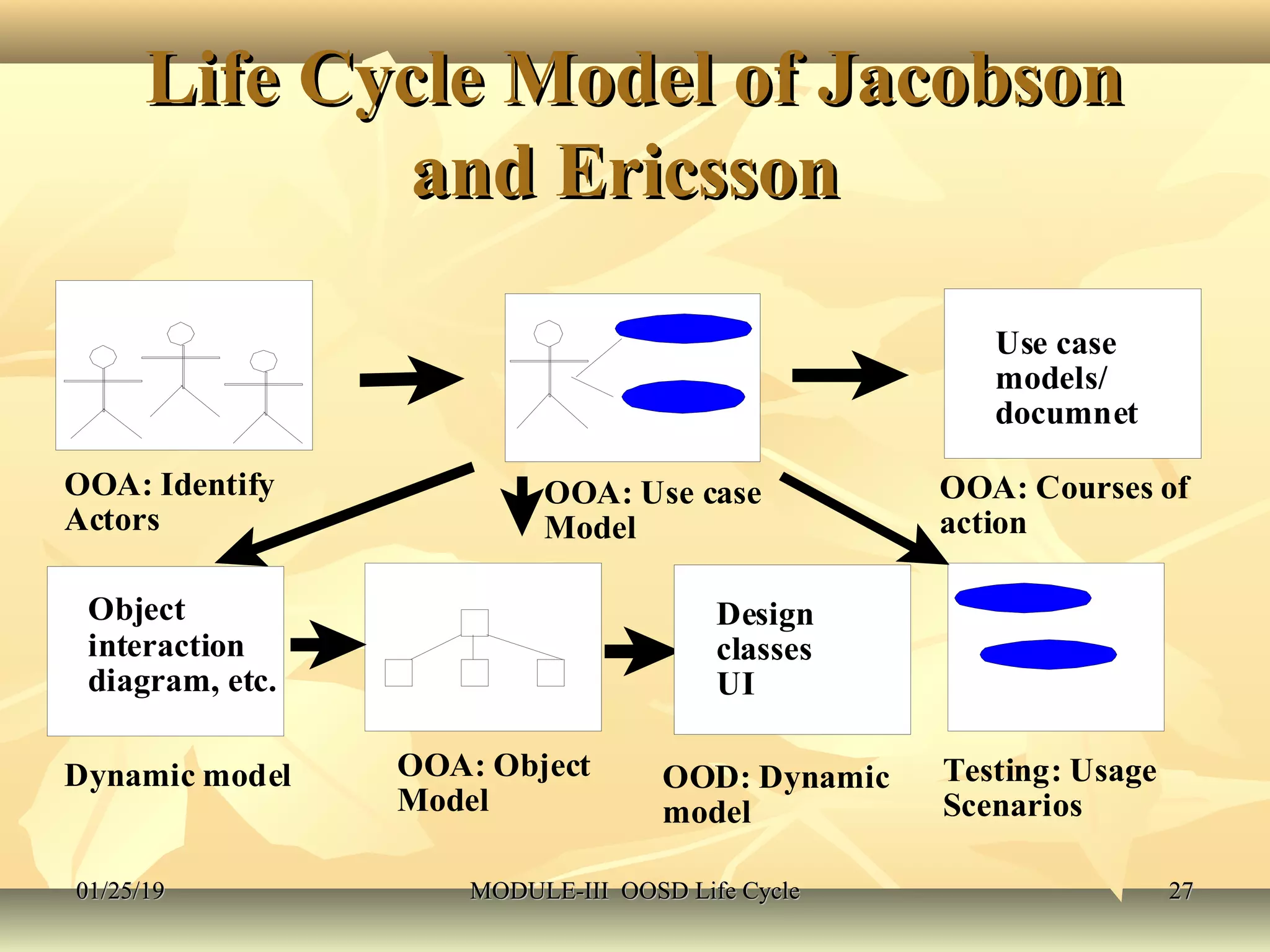 Object Oriented System Design | PPT