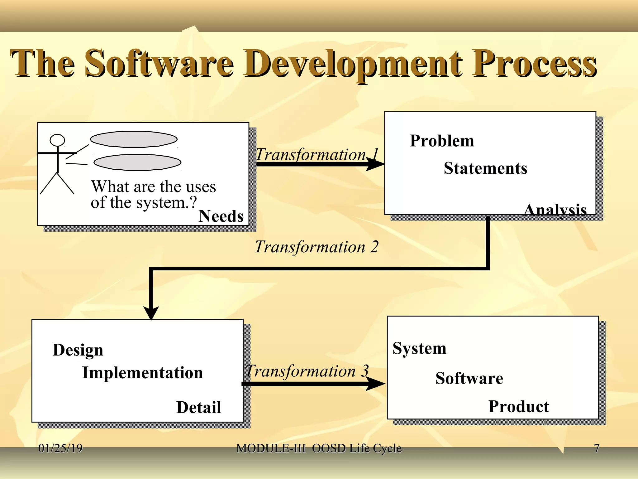 Object Oriented System Design | PPT