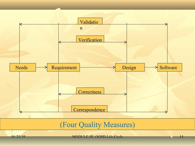 Object Oriented System Design Ppt