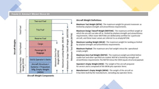 Module-III.pptx | Air Travel | Travel Type