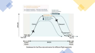 Module-III.pptx | Air Travel | Travel Type