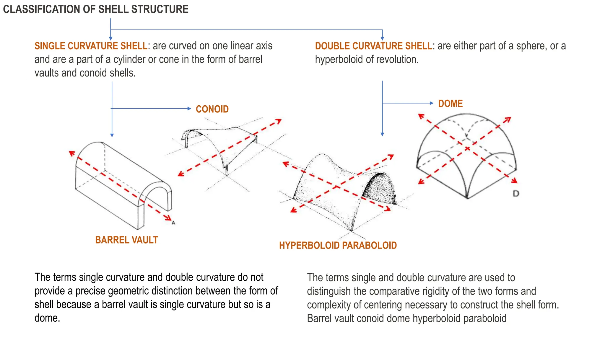 Module - III.pptx shell structures and folded plates | PPTX