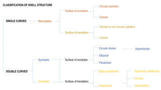 Module - III.pptx shell structures and folded plates | PPTX
