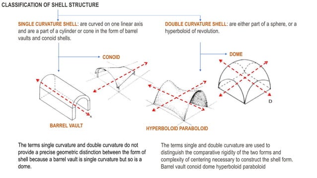 Module - III.pptx shell structures and folded plates | PPTX