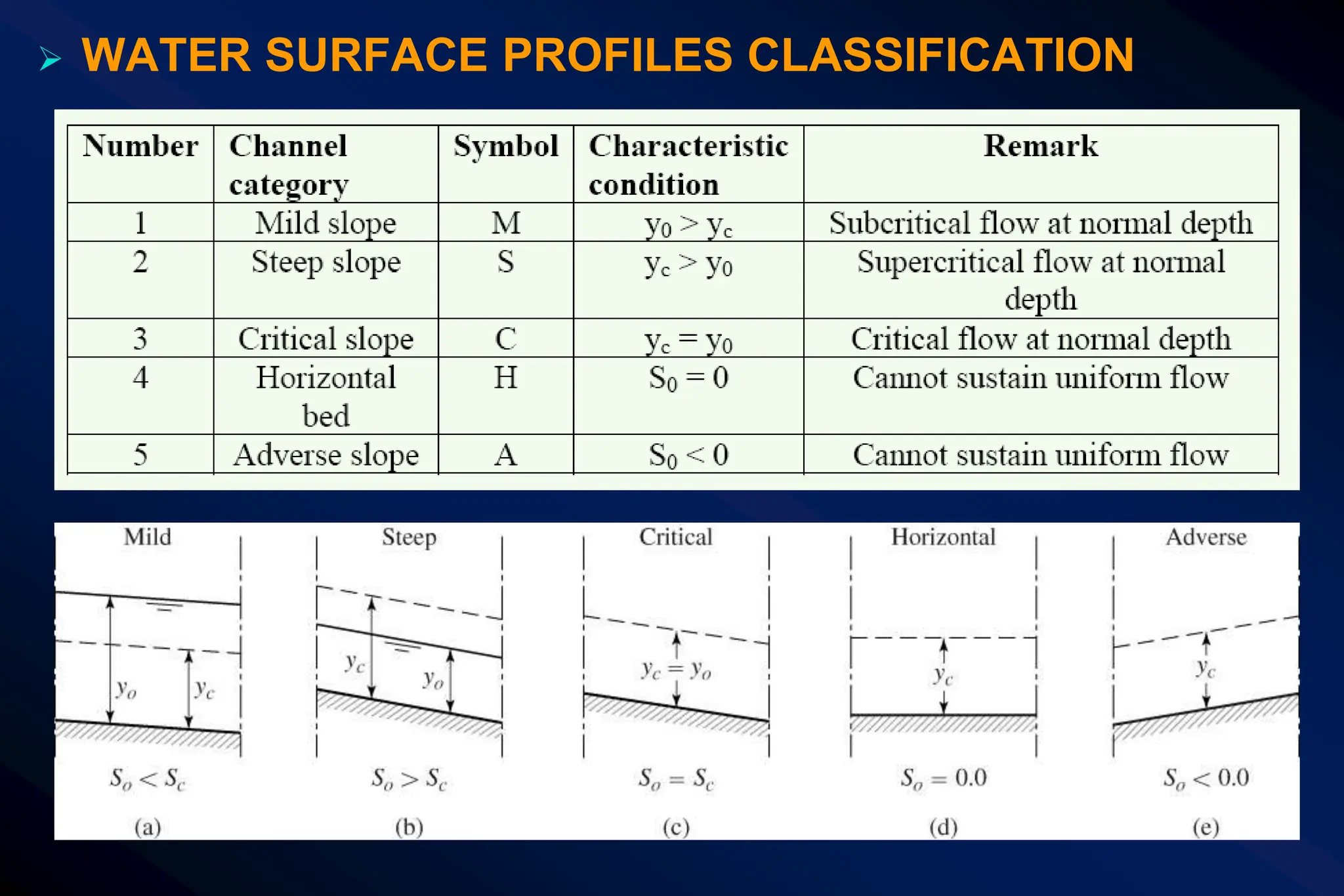 Module-III Varried Flow.pptx GVF Definition, Water Surface Profile ...