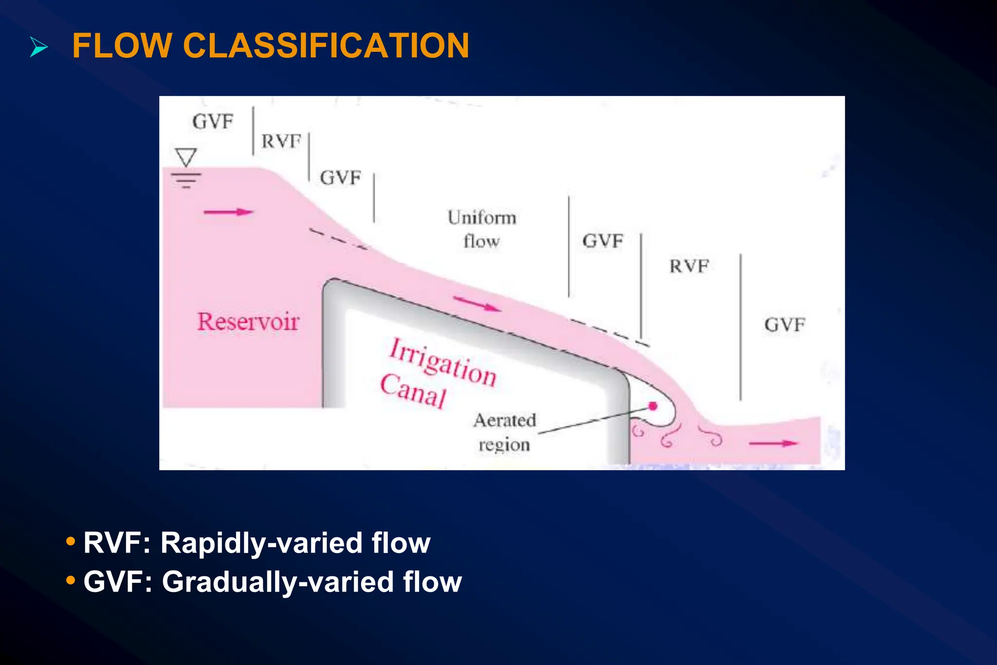 Module-III Varried Flow.pptx GVF Definition, Water Surface Profile ...
