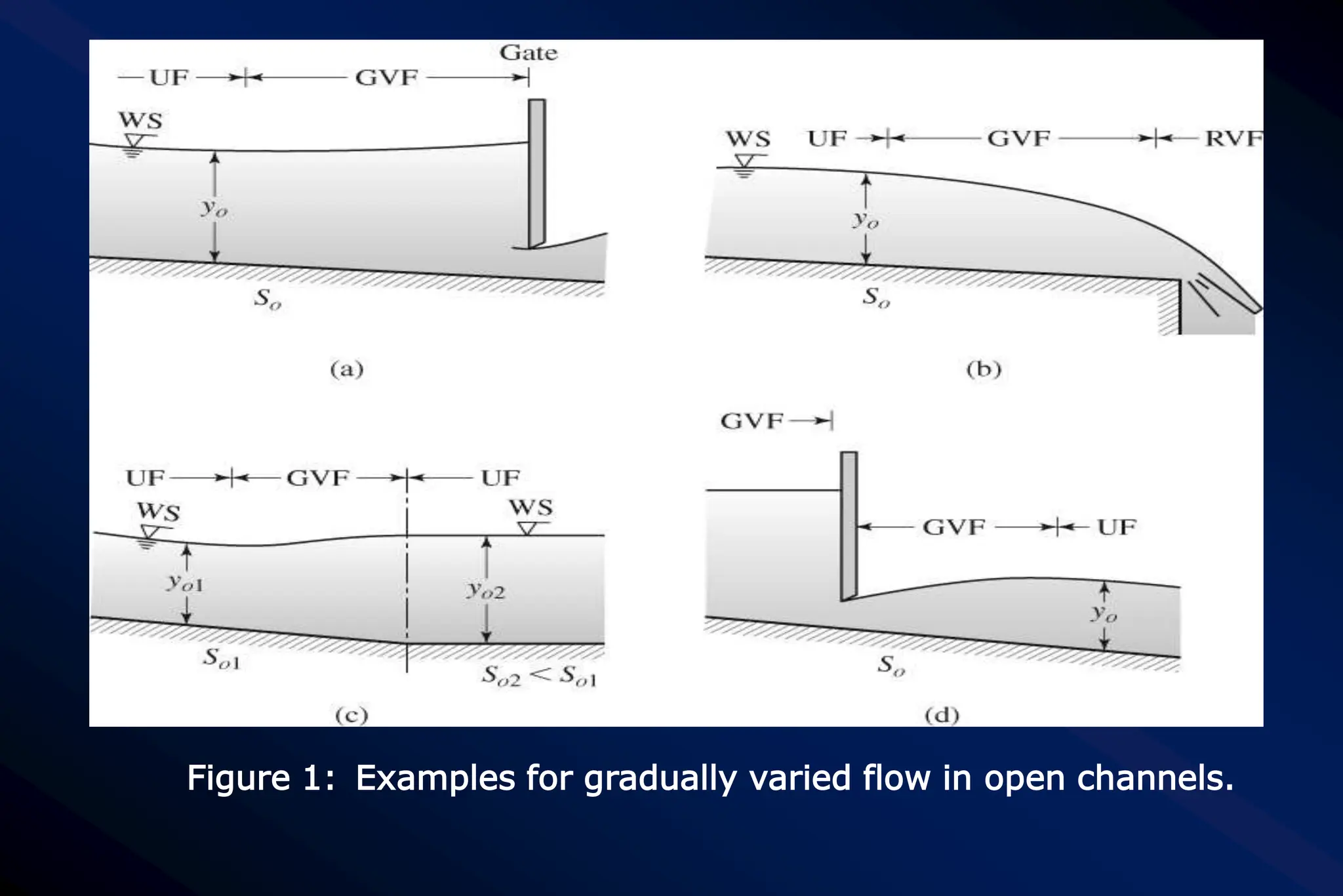 Module-III Varried Flow.pptx GVF Definition, Water Surface Profile ...