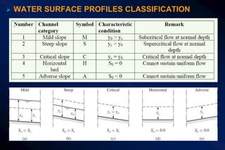 Module-III Varried Flow.pptx GVF Definition, Water Surface Profile ...