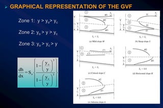 Module-III Varried Flow.pptx GVF Definition, Water Surface Profile ...