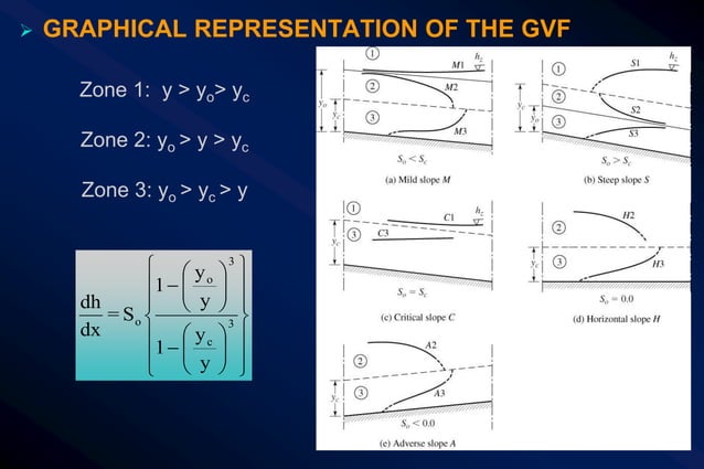 Module-III Varried Flow.pptx GVF Definition, Water Surface Profile ...