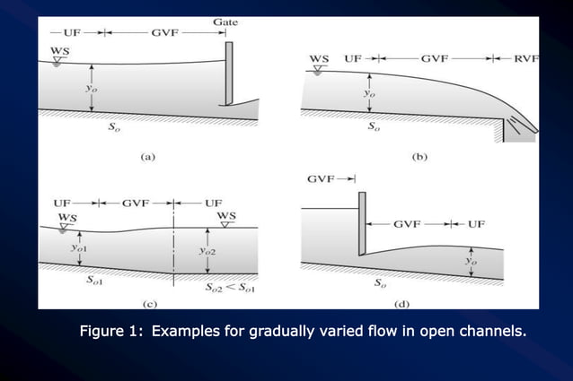 Module-III Varried Flow.pptx GVF Definition, Water Surface Profile ...