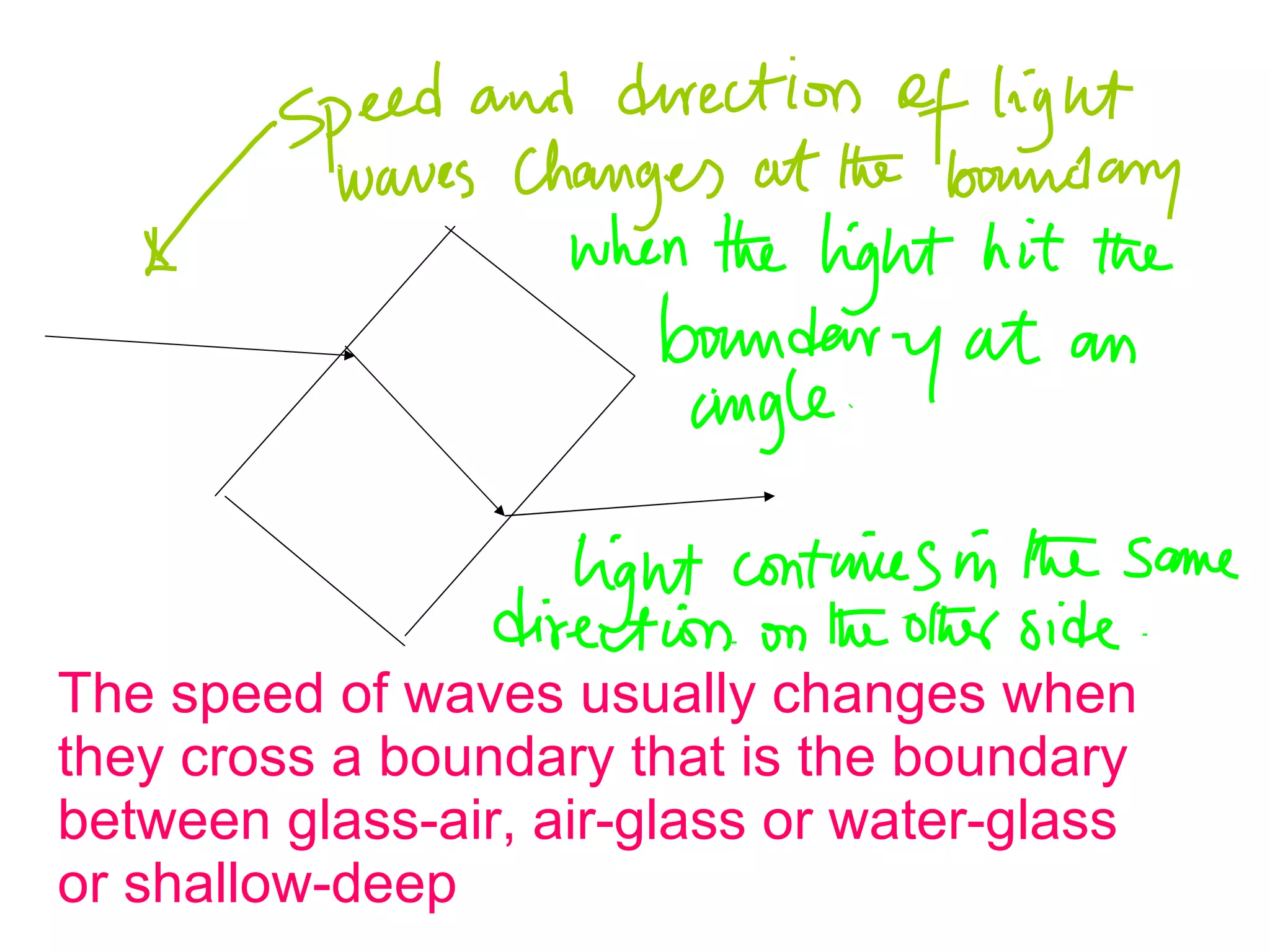 SOUND WAVES AND PROPERTIES | PPT