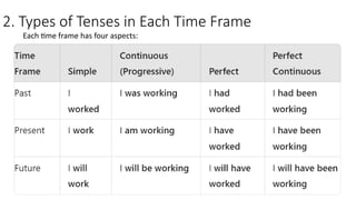 Module - Tenses in a glance by english teacher.pptx