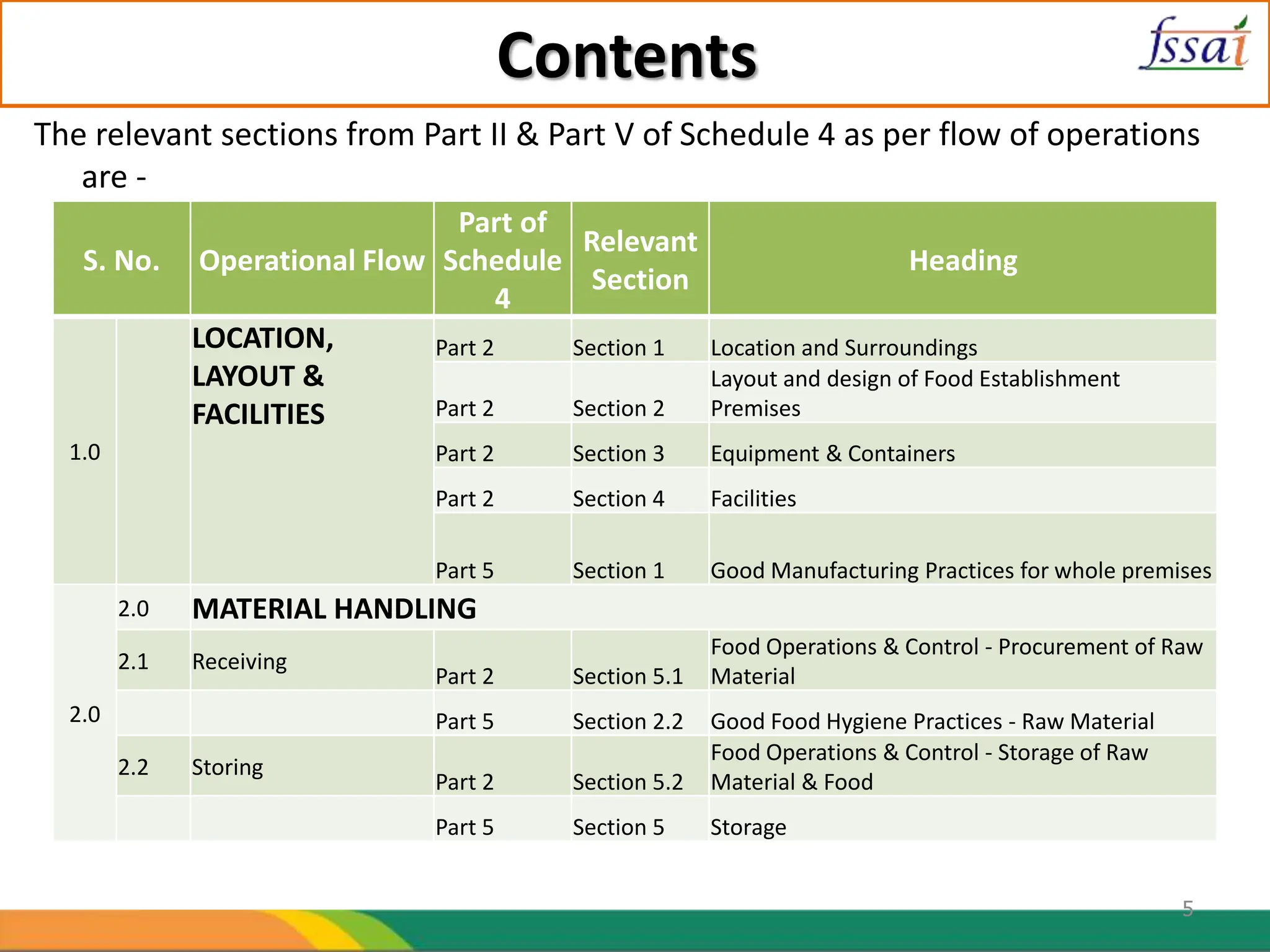 Catering Food Safety Basic hygiene practices | PPT