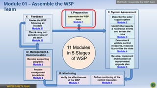 Module_01 Water Safety Plan Training: Assembling the WSP Team | PPTX