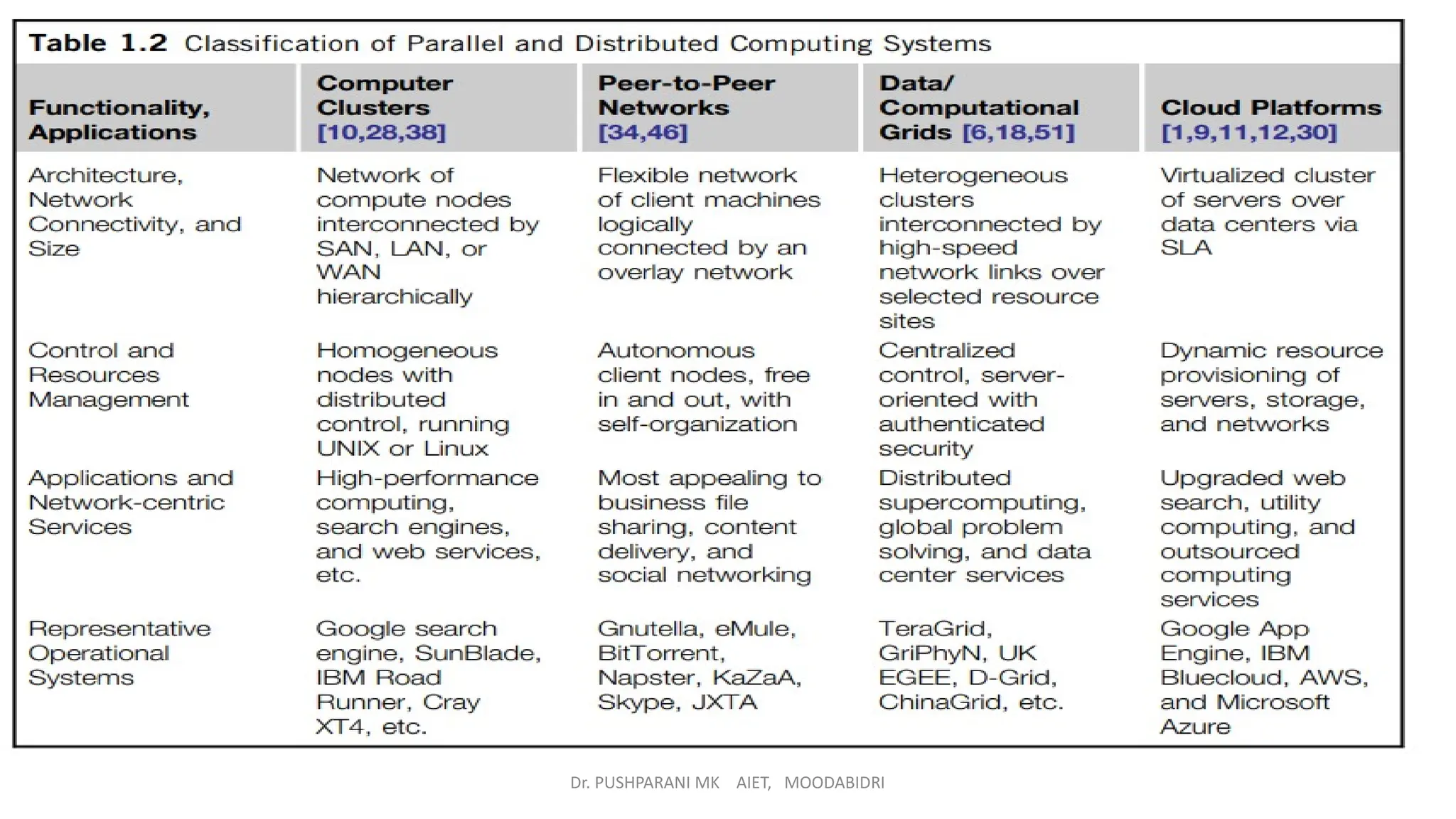 MODULE 01 - CLOUD COMPUTING [BIS 613D] .pptx