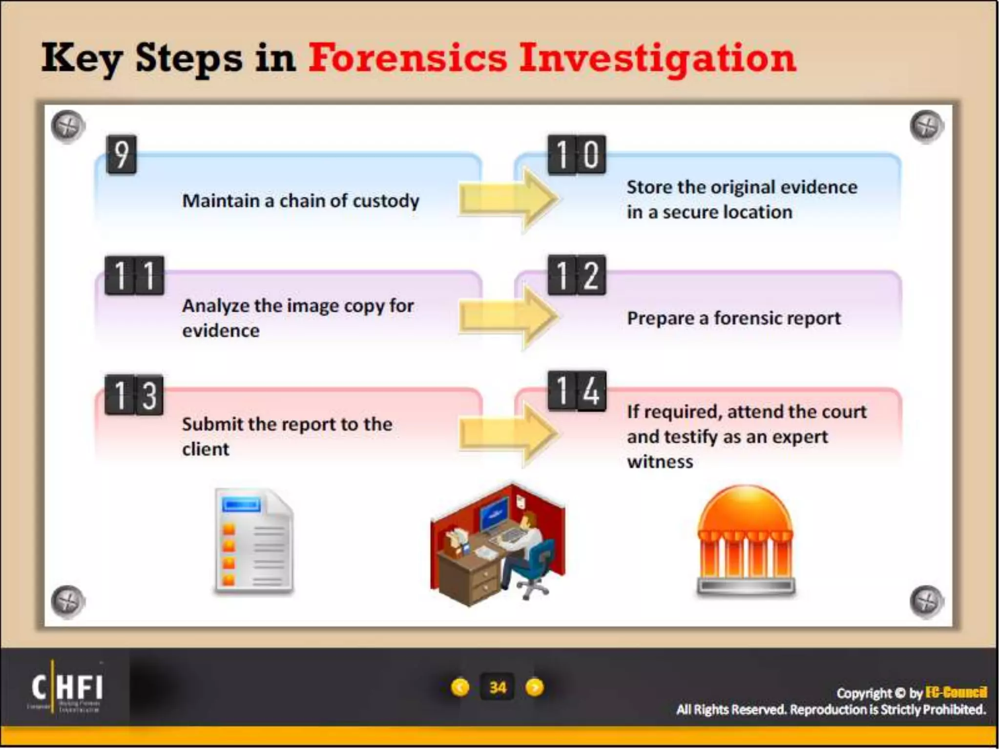 Module 01 computer forensics in todays world | PPT
