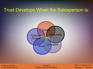 Module 02 professional salesmanship | PPT