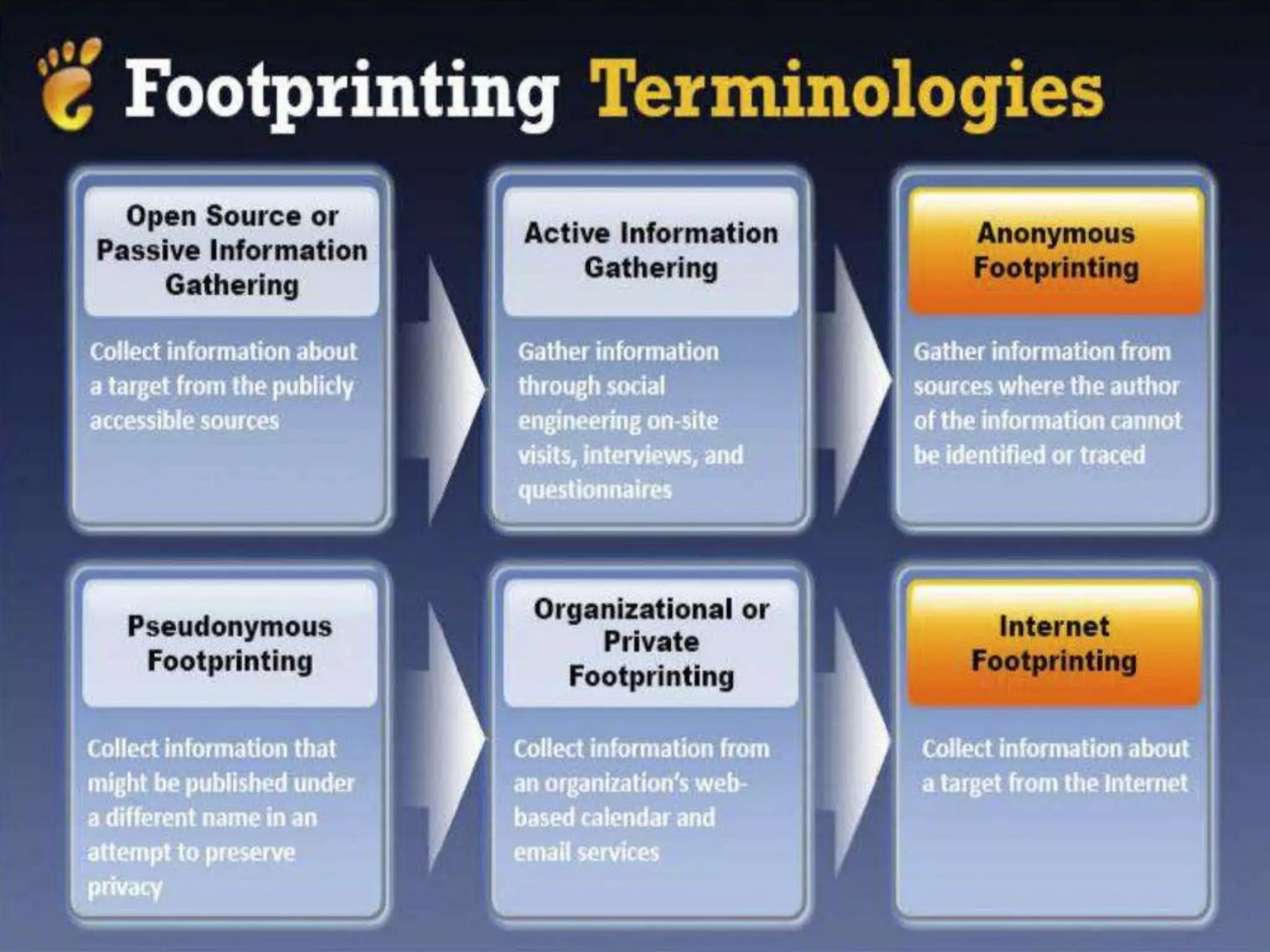 CyberLab CCEH Session - 2 Footprinting and Reconnaissance | PPT