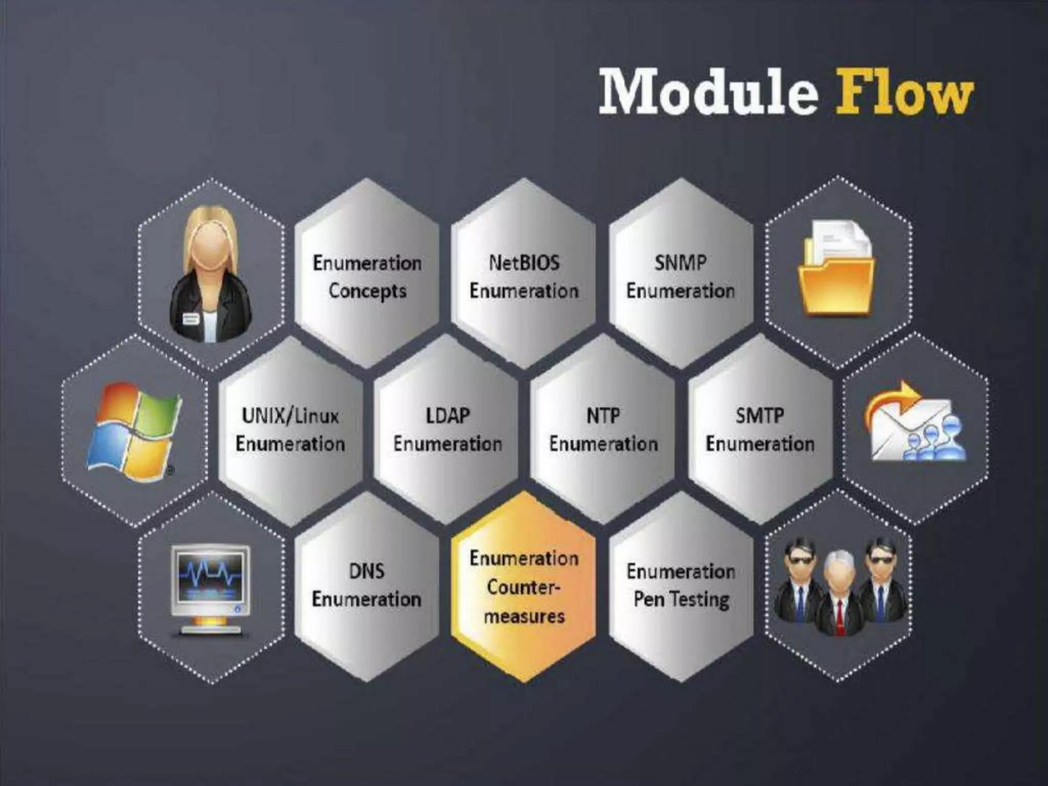 CyberLab CCEH Session - 4 Enumeration | PPT