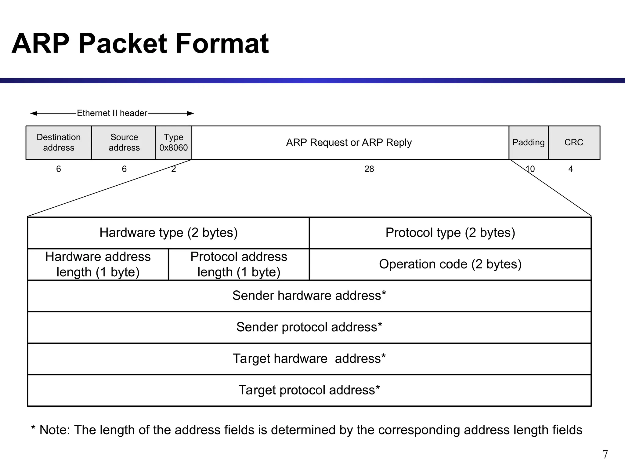 module06-arpV4(1) fr computer network protocol | PPT
