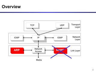 module06-arpV4(1) fr computer network protocol | PPT