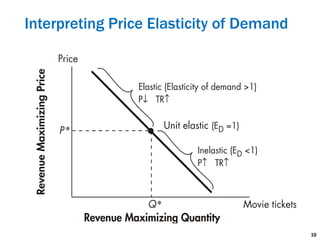 Module 06--Elasticity and its Application.pdf